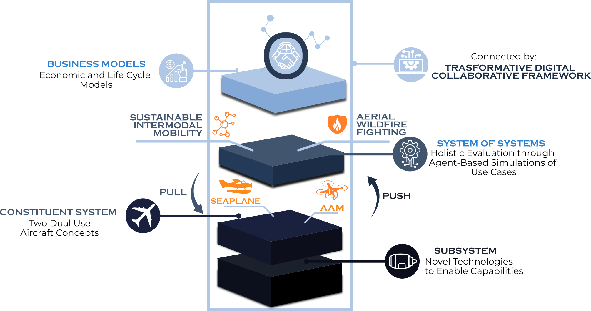 Colossus Project – Collaborative system of systems exploration of aviation products, services ...